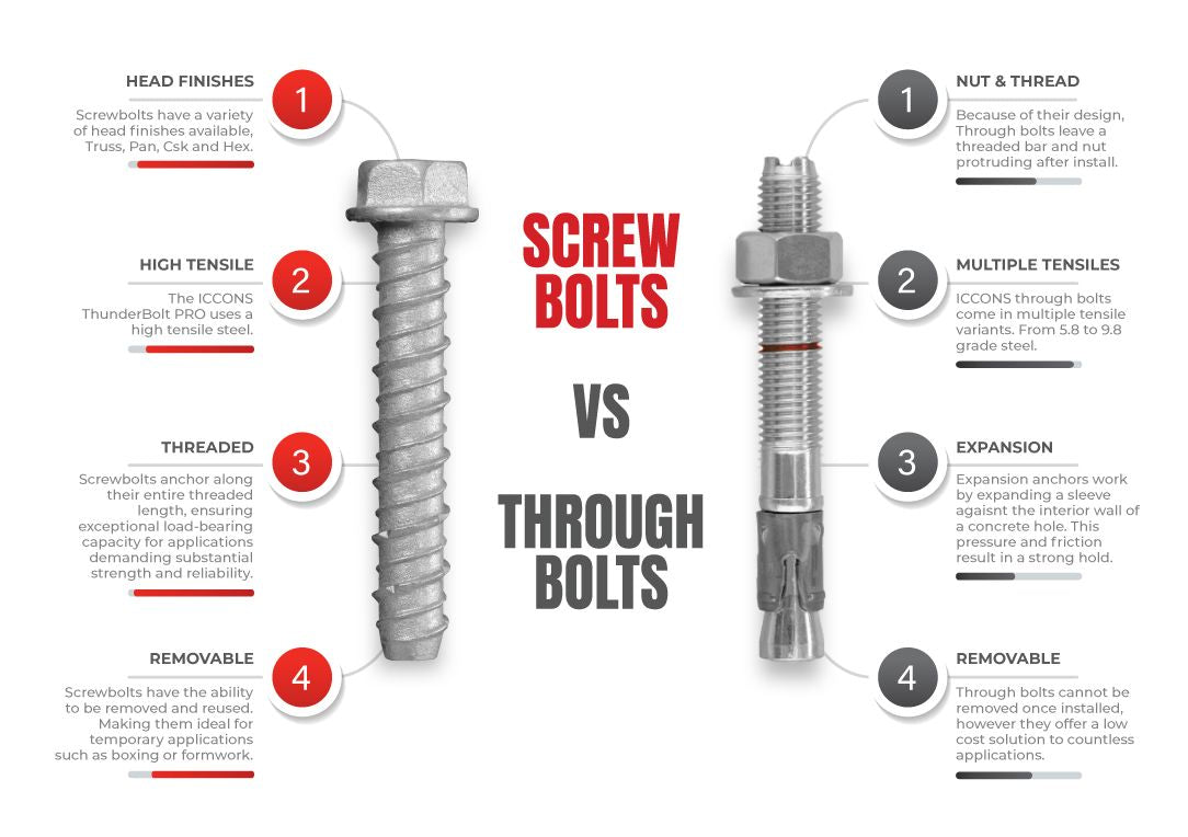 Screwbolts vs. Throughbolts